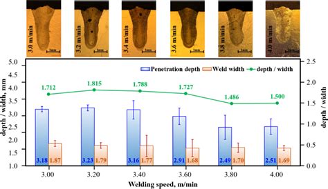 The Penetration Depth Weld Width Fusion Area And Cross Section Download Scientific Diagram