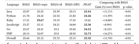Table 3 From Automatic Semantic Augmentation Of Language Model Prompts For Code Summarization