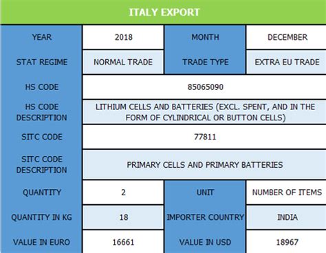 Italy Export Data Italy Trade Data Italy Export Statistics