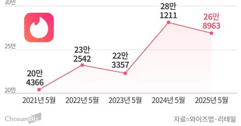사랑 찾다 ‘번아웃… 성장 꺾인 ‘데이팅 앱 틴더 韓 사용자 이탈