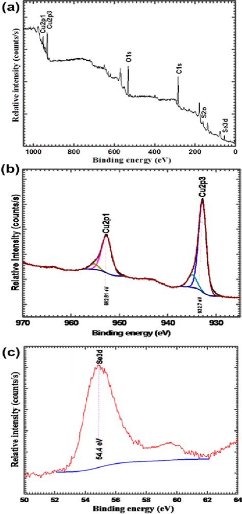A Xps Survey Spectrum Of Cu2se Thin Film B High Resolution Core