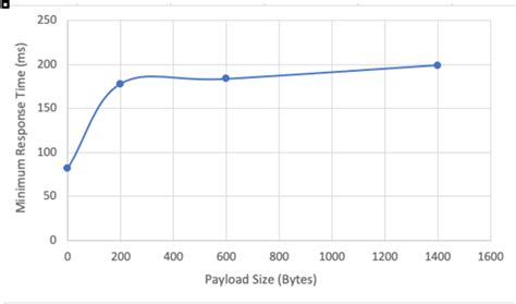 Figure 1 From A Classifier To Detect Number Of Machines Performing Dos Attack Against Arduino