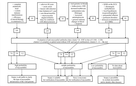 Algorithm Of Clinical And Laboratory Instrumental Diagnosis Of Download Scientific Diagram