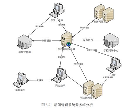 校园新闻管理系统的设计与实现——论文随笔(十) 曾俊 博客园 校园新闻管理系统的设计与实现——论文随笔(十) 曾俊 博客园