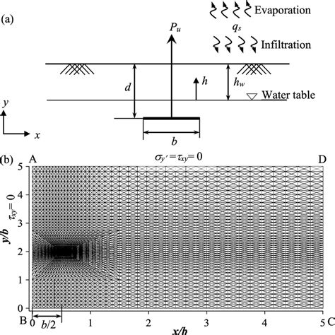 A Problem Definition And B A Typical Finite Element Mesh For Download Scientific Diagram