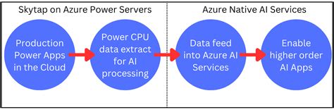 AI On IBM Power Cloud Stubborn