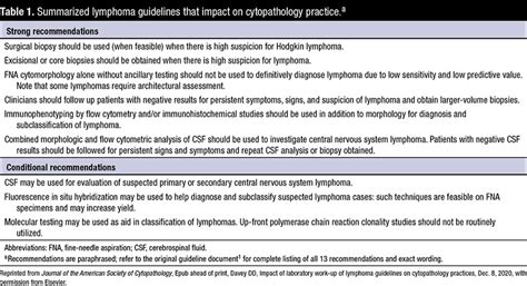 Cytopathology In Focus Guideline On Lab Workup Of Lymphoma In Adults