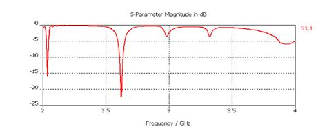 29 Simulated Reflection Coefficient Curve Of Stacked Msa With Top