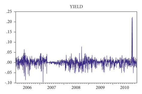 Logarithmic Daily Return Time Series Chart Download Scientific Diagram