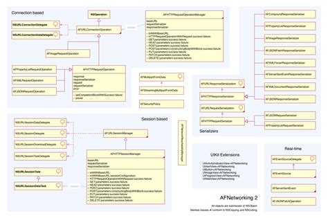 Objective C Afnetworking 20 Json Parsing Stack Overflow