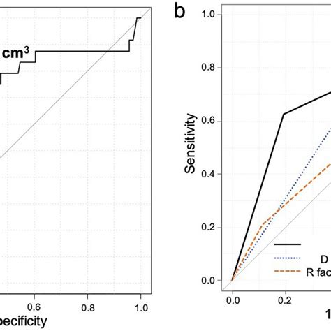 A Receiver Operating Characteristic Curve Of Tumor Volume And Cutoff