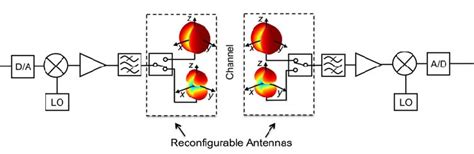 Block Diagram Of A Synthesized Antenna System With Reconfigurable