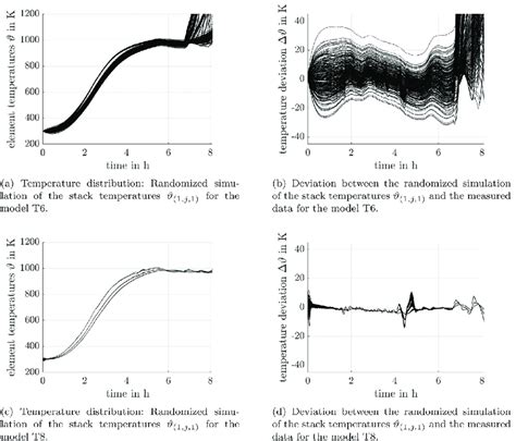 Simulation Based Robustness Analysis Of The Neural Network Models T6