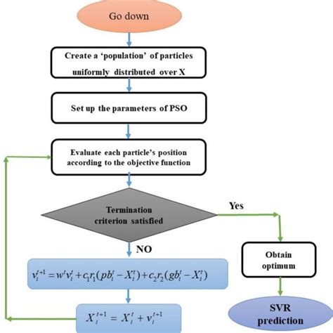 The Flowchart Of Pso Algorithm Optimization Download Scientific Diagram