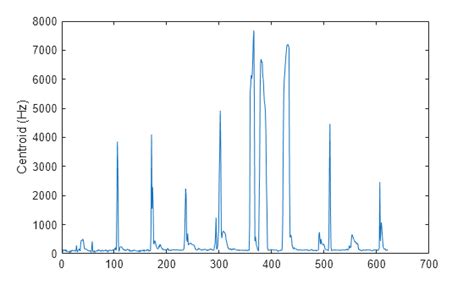 Spectralcentroid Spectral Centroid For Audio Signals And Auditory