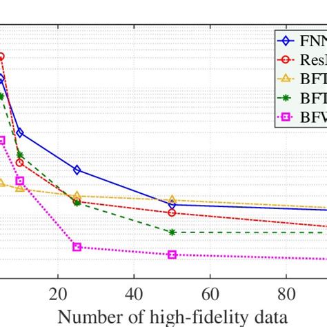 as more high fidelity data are used the validation rmse using different