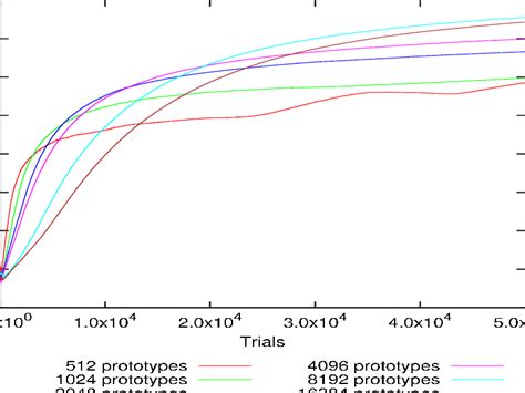 learning curves for the first scenario using the vqql algorithm and