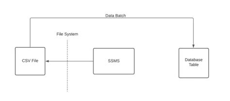 Sql Server Inserting Multiple Rows Essential Sql