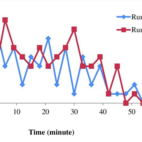 The Variation Of Drying Rate For Different Drying Air Temperature