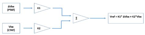 Basic Operation Of Bandgap Reference Circuit Obtained By Summing Ptat