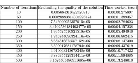 Table 1 From Adaptive Gradient Type Methods For Convex Optimization Problems With Relative