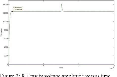 Table 1 From Simulation Analysis Of Analog Iq Based Llrf Control Of Rf