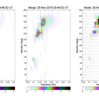 Estimates Of The Directional Wave Spectrum From Waverider Measurements Download Scientific
