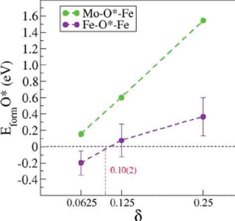 Calculated Dftu Formation Energies Of An Oxygen Vacancy E Form O