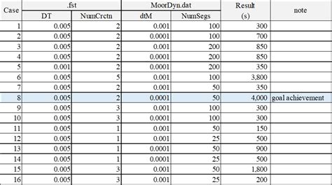 How To Set Appropriate Convergence Conditions When Analyzing Floating Wind Turbines With