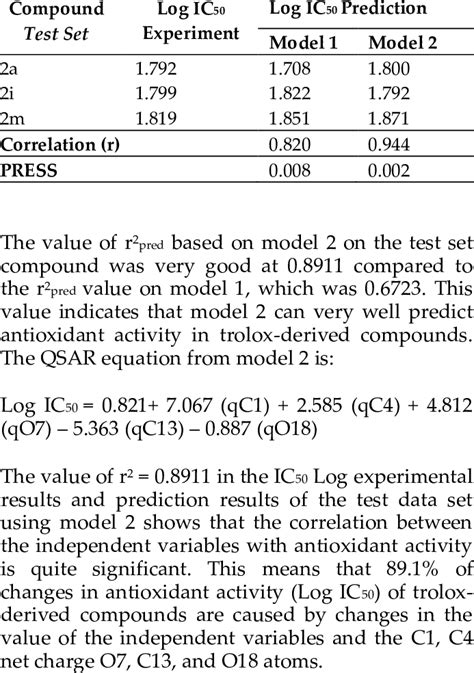 Differences In The Press Log Ic50 Experiments Values With The Ic50 Log Download Scientific
