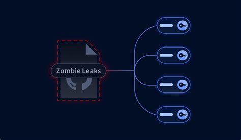Zombie Leaks Unrevoked Secrets Lurking On Github Gitguardian