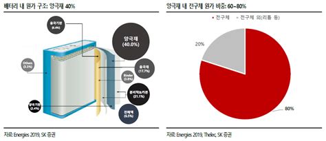 양극재 내 전구체 원가 비중 60~80