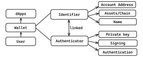 Demystifying Wallets A Revolutionary Dapp User Flow Hexlink