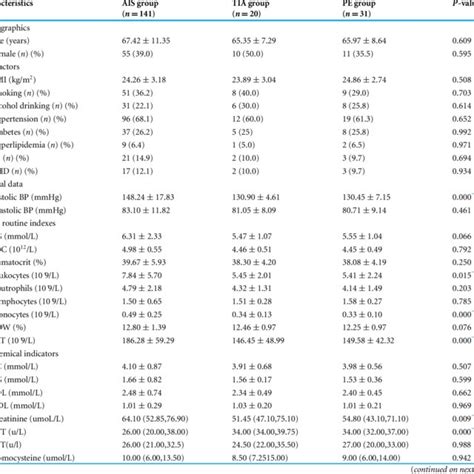 Comparison Of Baseline Characteristics Data Among The Ais Tia And Pe Download Scientific