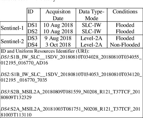 Table From A FUSION APPROACH FOR FLOOD MAPPING USING SENTINEL AND SENTINEL DATASETS