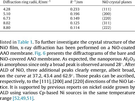 Selected Area Electron Diffraction For Nio Layer Grown In A Aao
