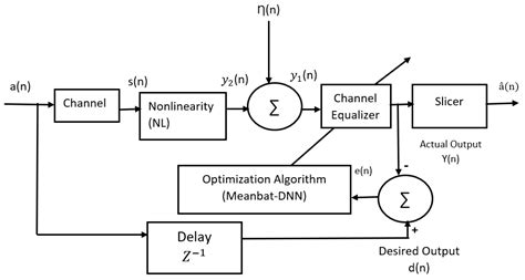 Application Of Bat Algorithm And Its Modified Form Trained With Ann In