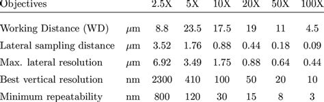 Key Specifications Of The Alicona Focus Variation Based Microscope