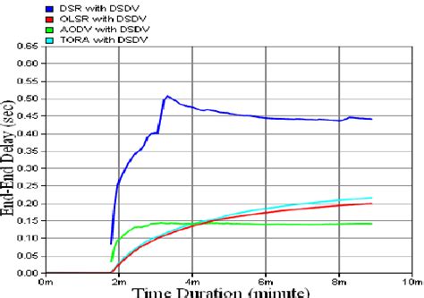Throughput Vs Time Duration Download Scientific Diagram