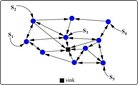Network Graph For A Wireless Sensor Network Download Scientific Diagram