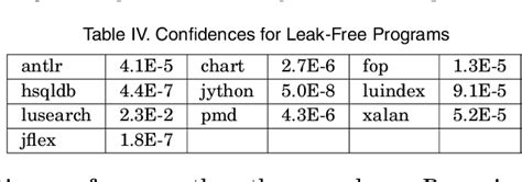 Figure 1 From Precise Memory Leak Detection For Java Software Using