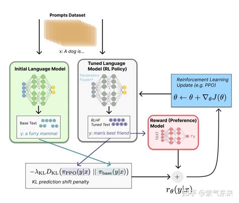Llm7:rlhf——当语言模型遇上强化学习 知乎 Llm7:rlhf——当语言模型遇上强化学习 知乎