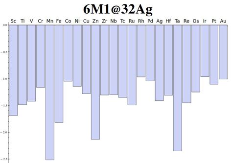 Plotting Bar Chart How To Adjust The Font Size For The Bar Labels As The Chart Size Is