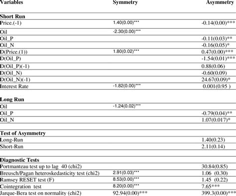 Oil Price Asymmetry And Symmetry ARDL Download Table