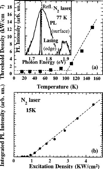 Temperature Dependence Of The Threshold Excitation Density ͑ A ͒ And