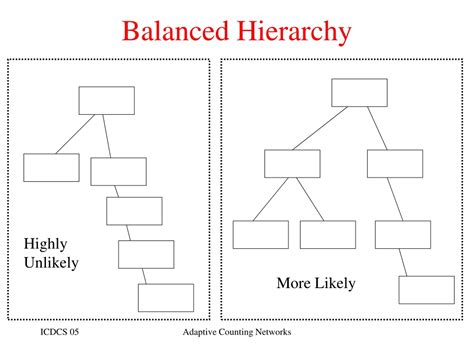 Ppt Adaptive Counting Networks Distributed Load Balancing And Network Routing Tasks