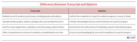 Difference Between Transcript And Diploma Flourish