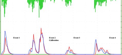 Observed And Simulated Runoff Flow Using Calibration Parameters Of