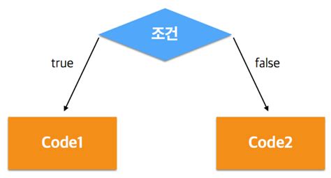 조건문 반복문