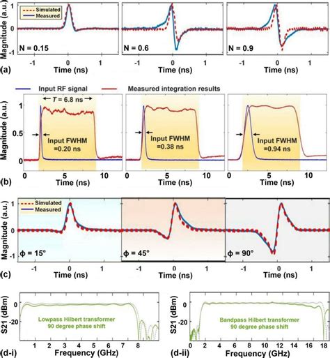 Recent Progress In Realizing New Basic Computing Functions Using Download Scientific Diagram